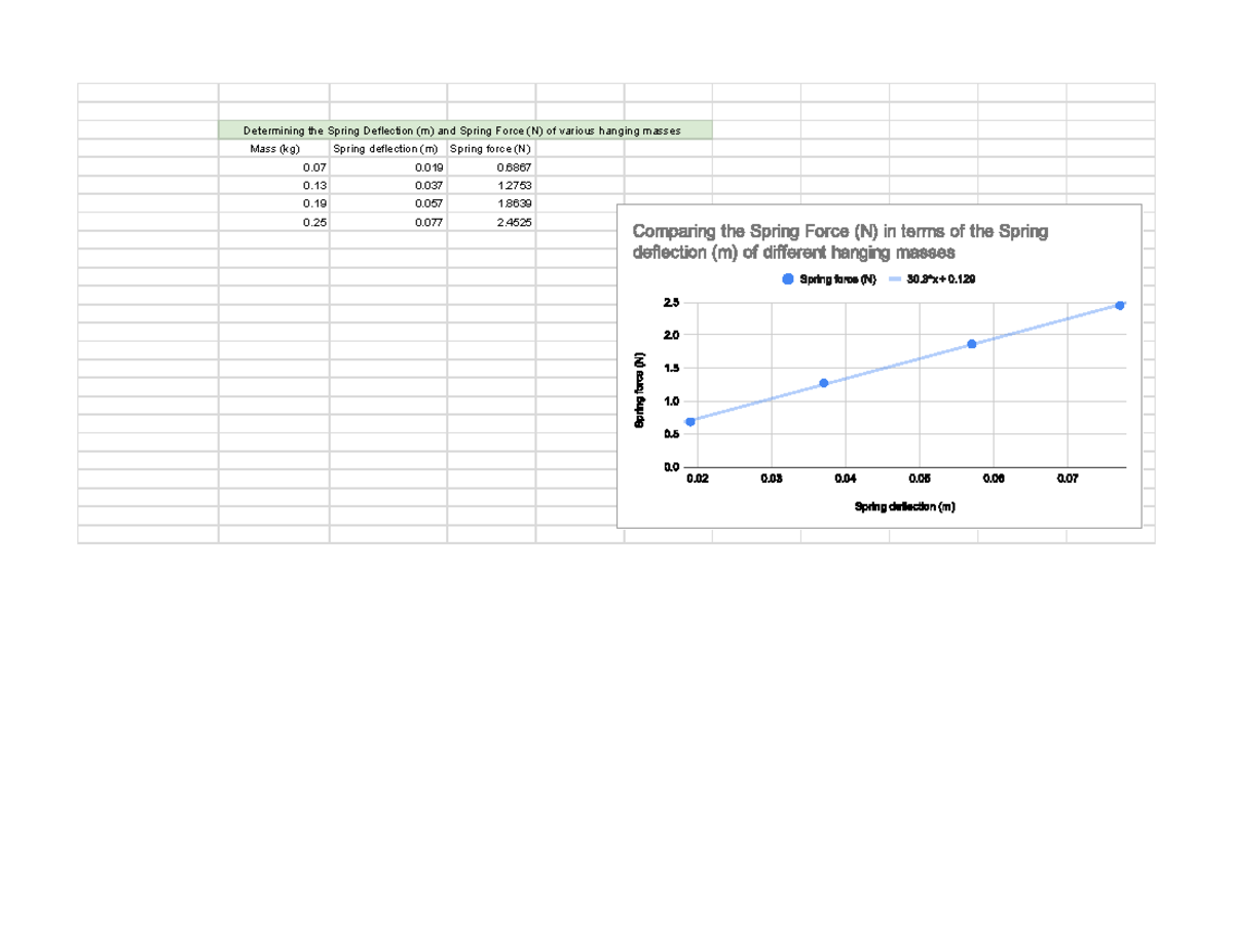 Spring Constant Lab - Sheet 1 - Determining the Spring Deflection (m) and Spring Force (N) of ...