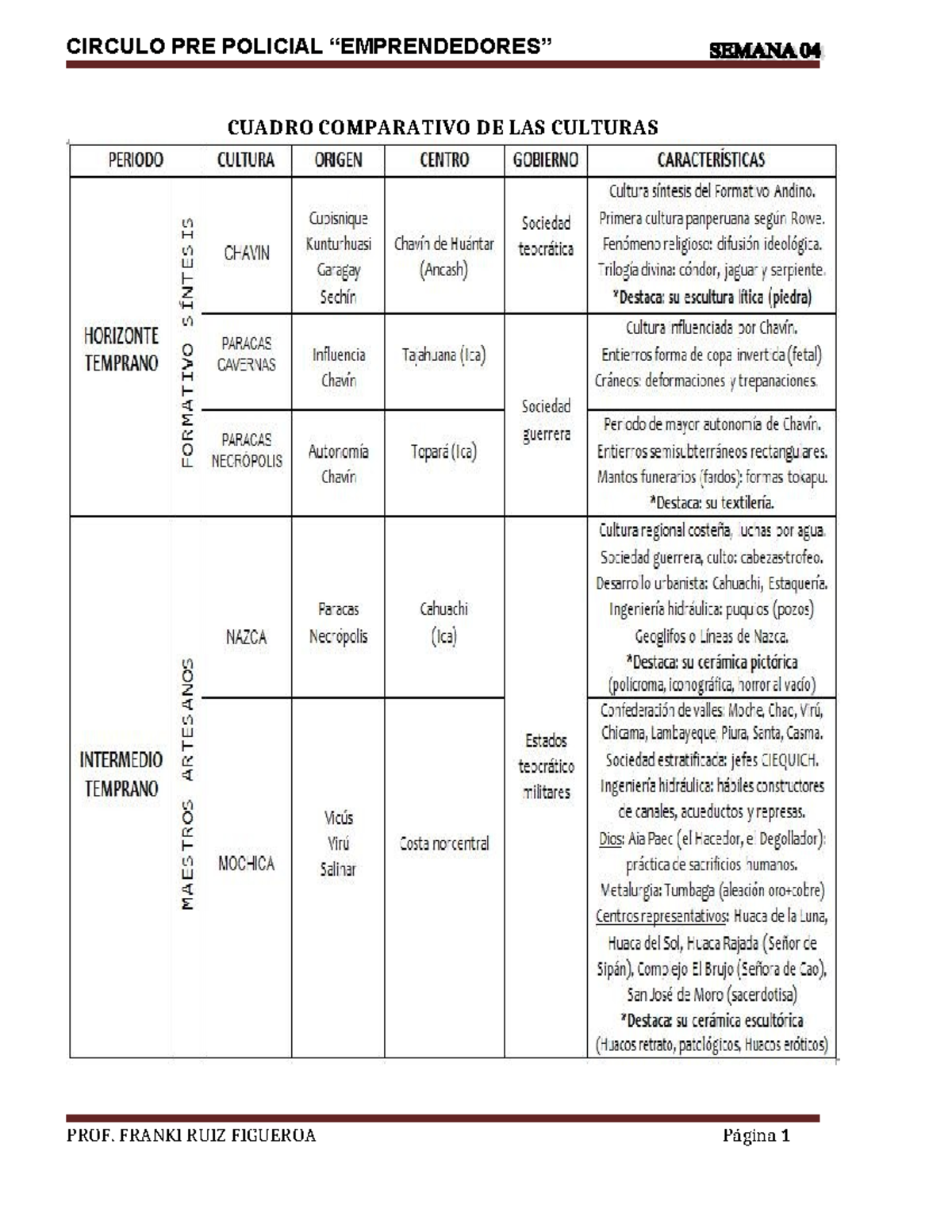 Historia- Semana 4-2020 II - CUADRO COMPARATIVO DE LAS CULTURAS CHAVIN PARACAS MOCHICA SOCIEDAD ...