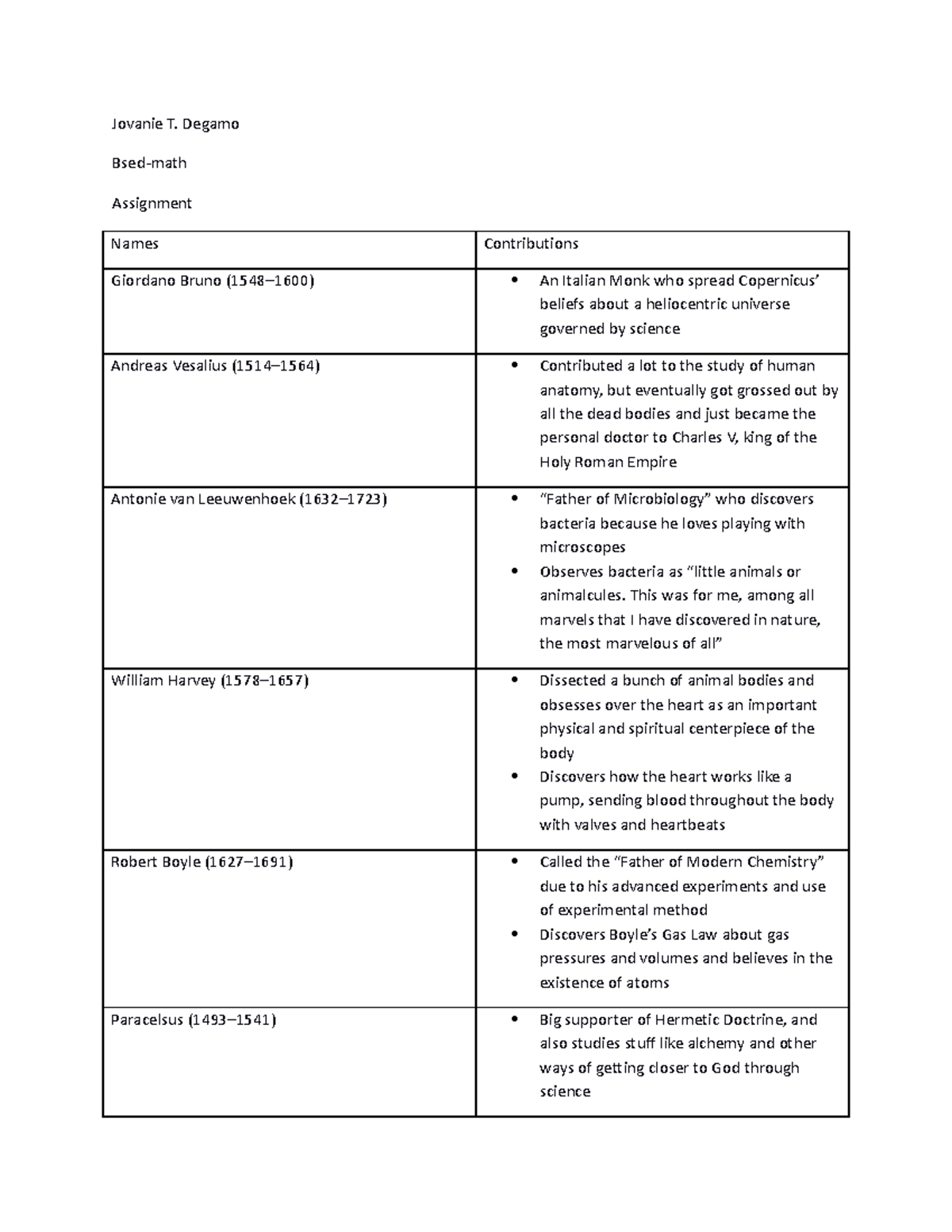 Assignment - Jovanie T. Degamo Bsed-math Assignment Names Contributions ...