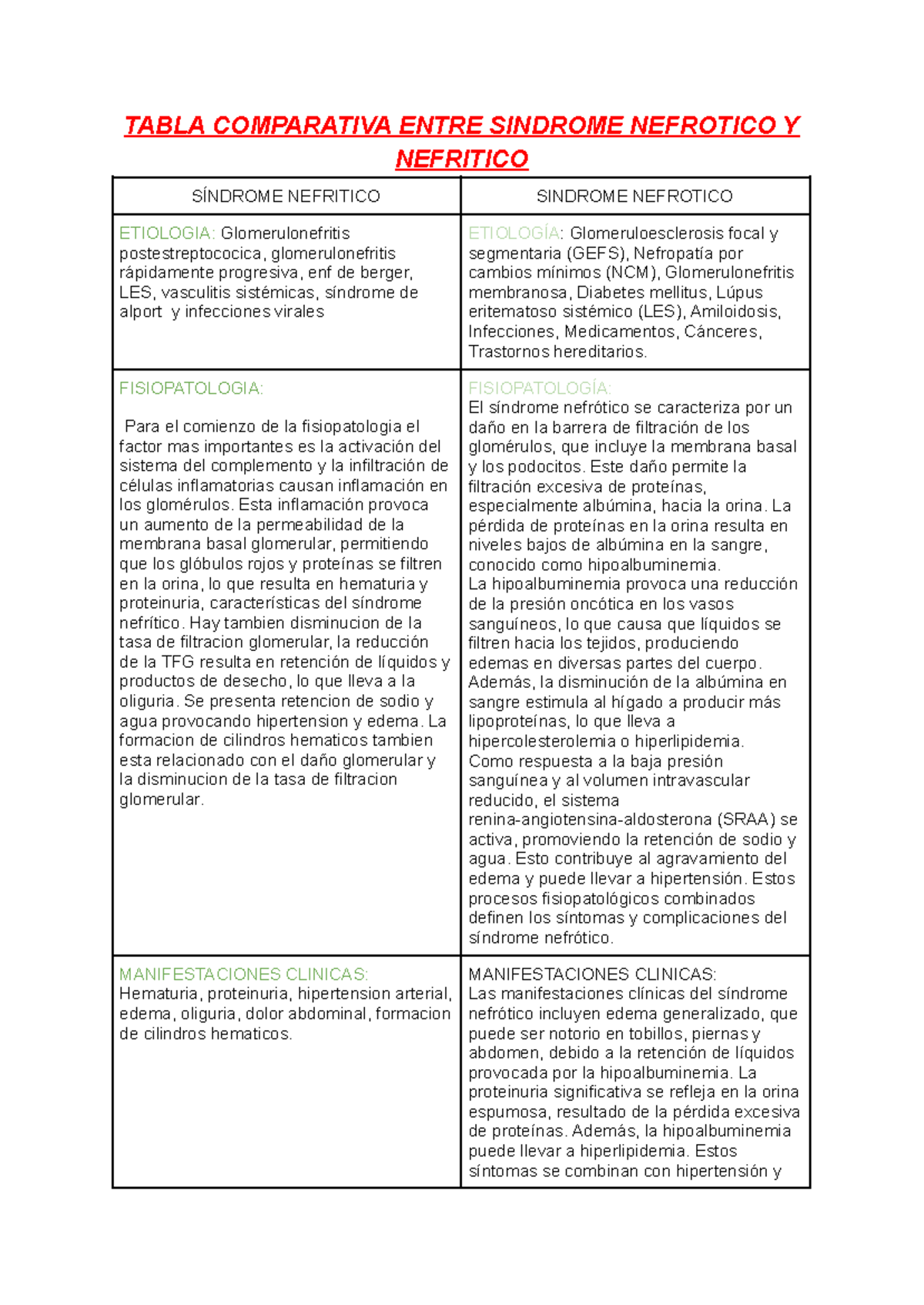 SIND. Glomerulares - tareas fsp - TABLA COMPARATIVA ENTRE SINDROME ...