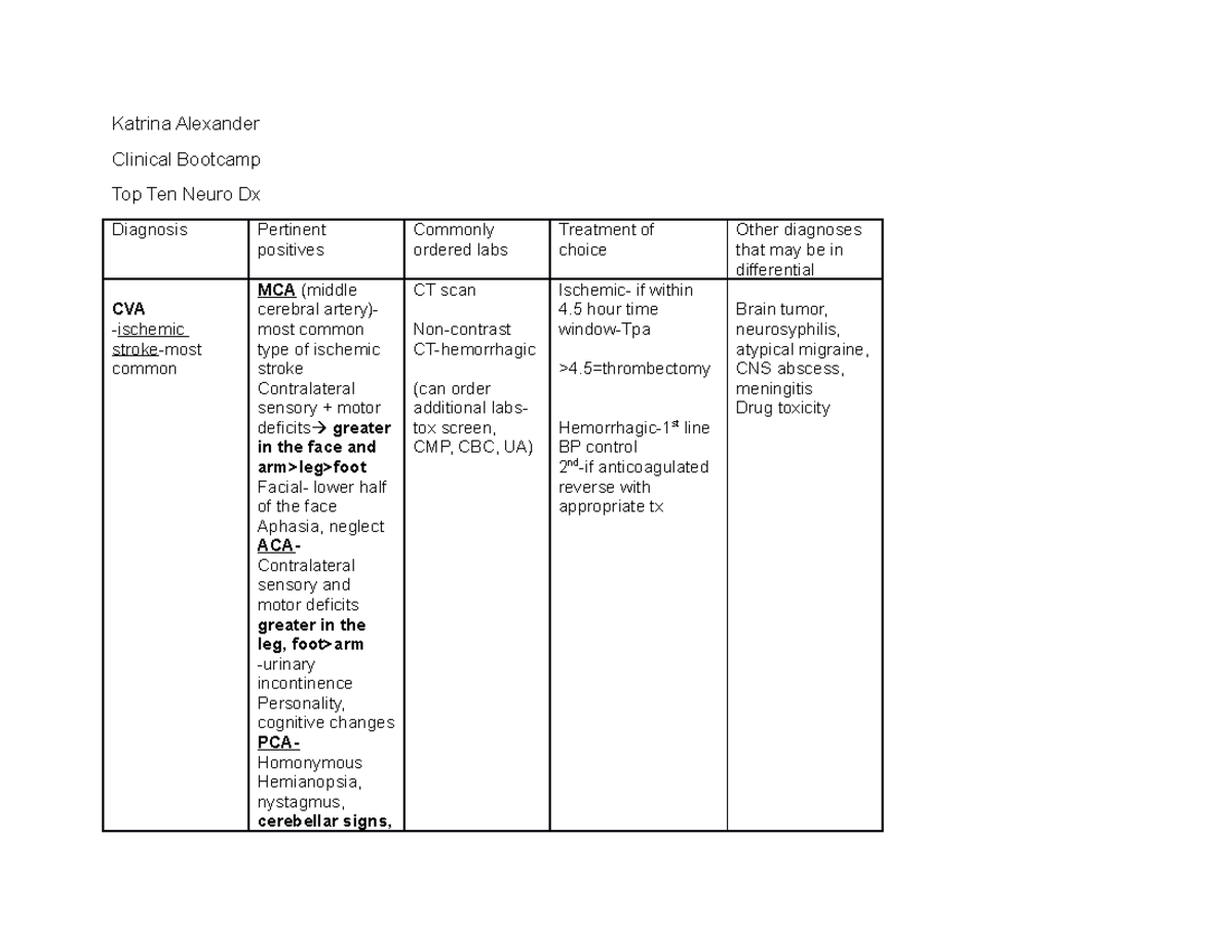 Top Ten Neuro - chart - Katrina Alexander Clinical Bootcamp Top Ten ...