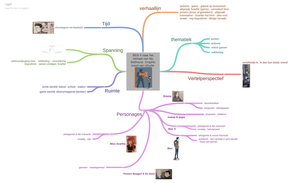 Ben X literaire mindmap - BEN X naar het verhaal van Nic Balthazar ...