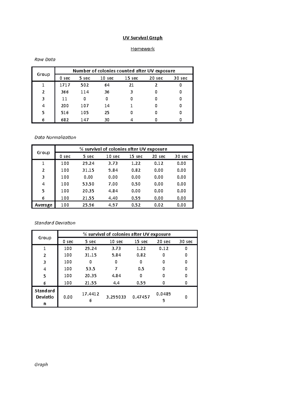 UV Survival Graph - UV Survival Graph Homework Raw Data Group Number of ...