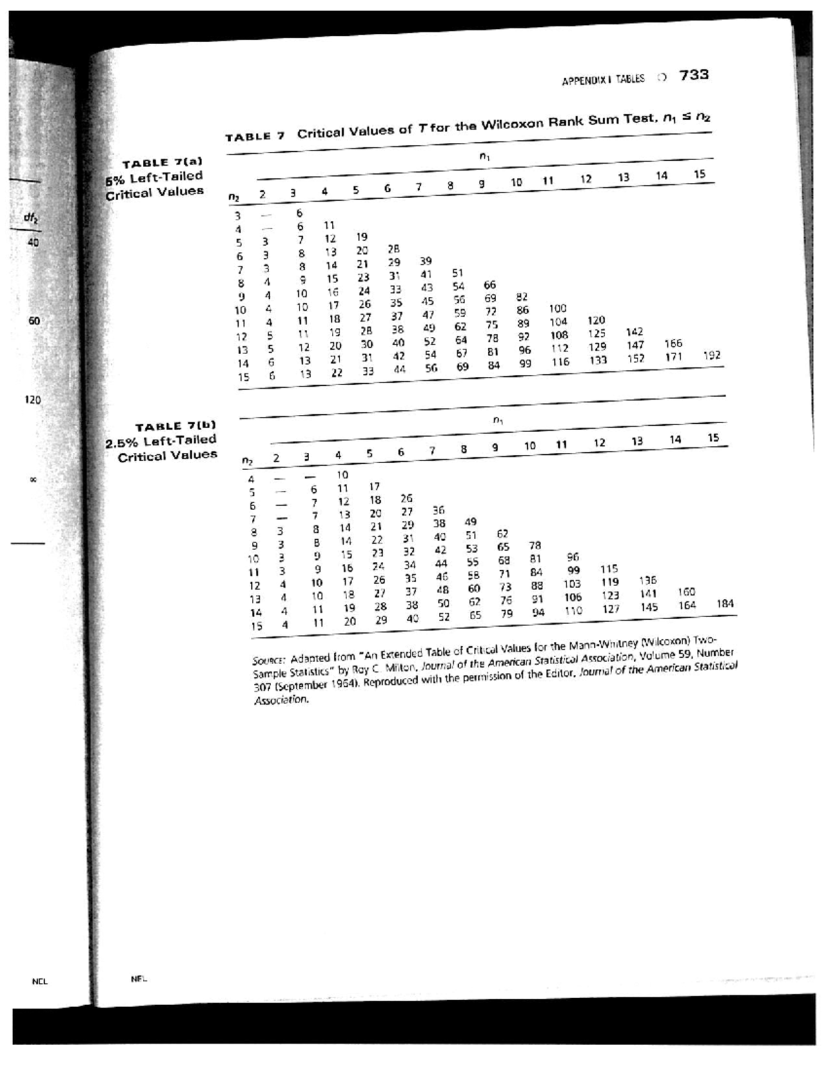 University of Saskatchewan Wilcoxon Rank Sum Table for PSY 234.3 ...