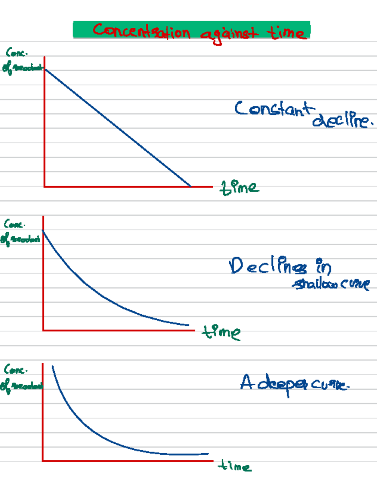 Concen. Against time - A2 chemistry - concentration against time Conc ...