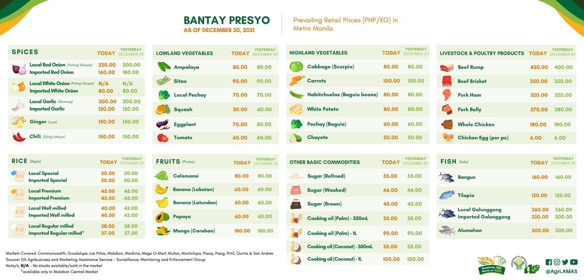 Price Monitoring December 30 2021 - BANTAY PRESYO Prevailing Retail ...