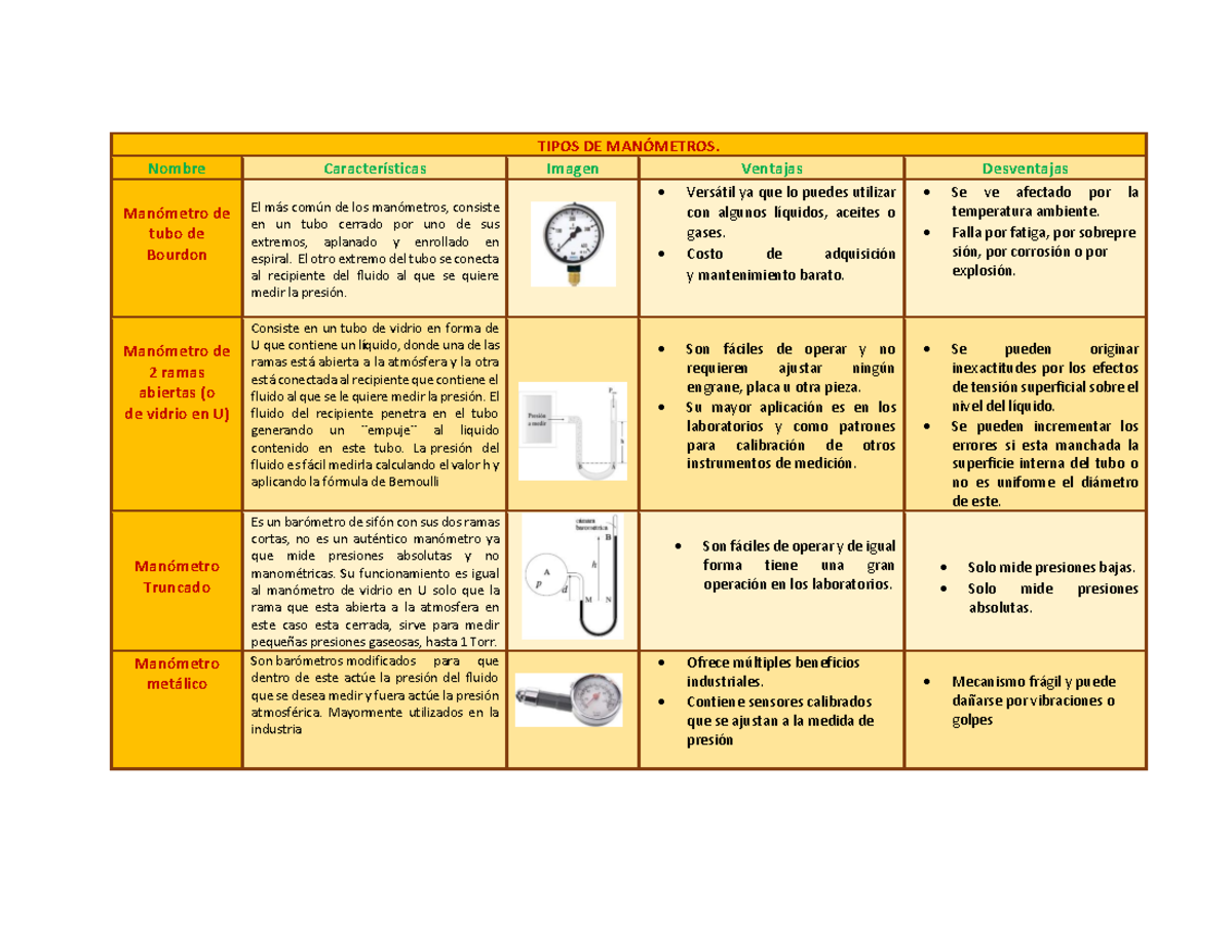 Tipos DE Manómetros - resumen de manometros - TIPOS DE MANÓMETROS ...