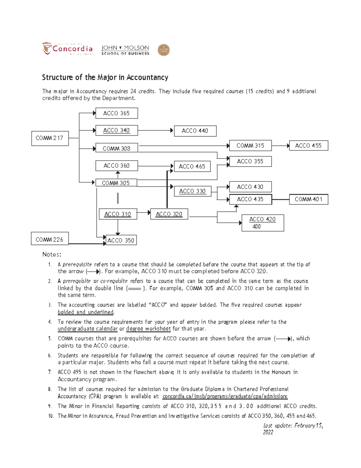 Flowhcart acco - flowchart - ACCO 320 COMM 305 ACCO 360 ACCO 465 ACCO ...
