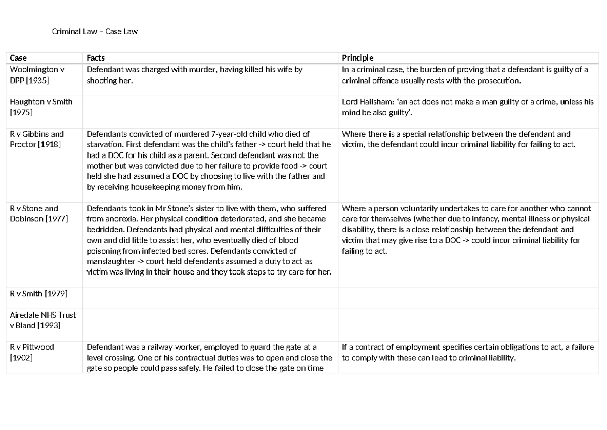 Case law - Case laws - Case Facts Principle Woolmington v DPP [1935 ...