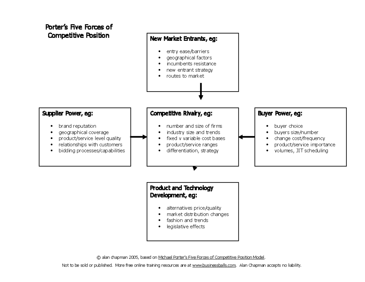 Portersfiveforcesdiagram - Porter’s Five Forces of Competitive Position ...