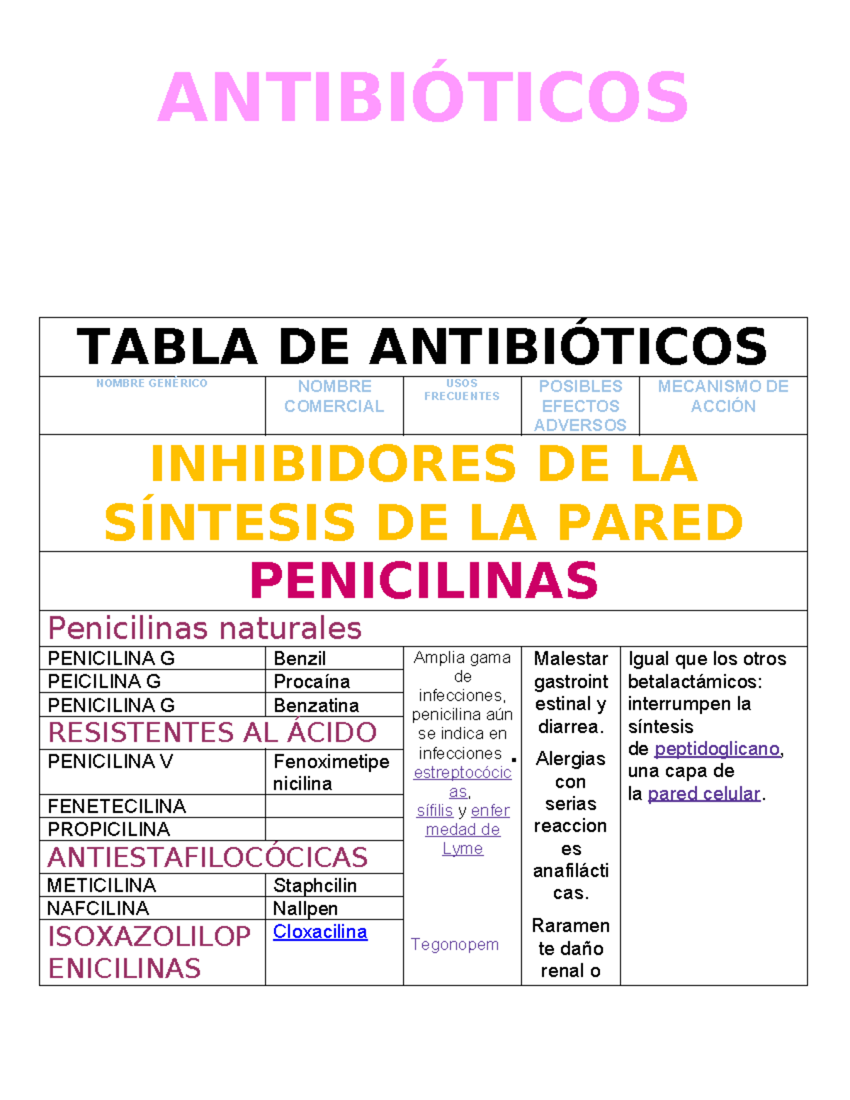 Tabla DE Antibio Ticos - TABLA DE ANTIBIÓTICOS ####### NOMBRE GENÉRICO NOMBRE ####### COMERCIAL ...