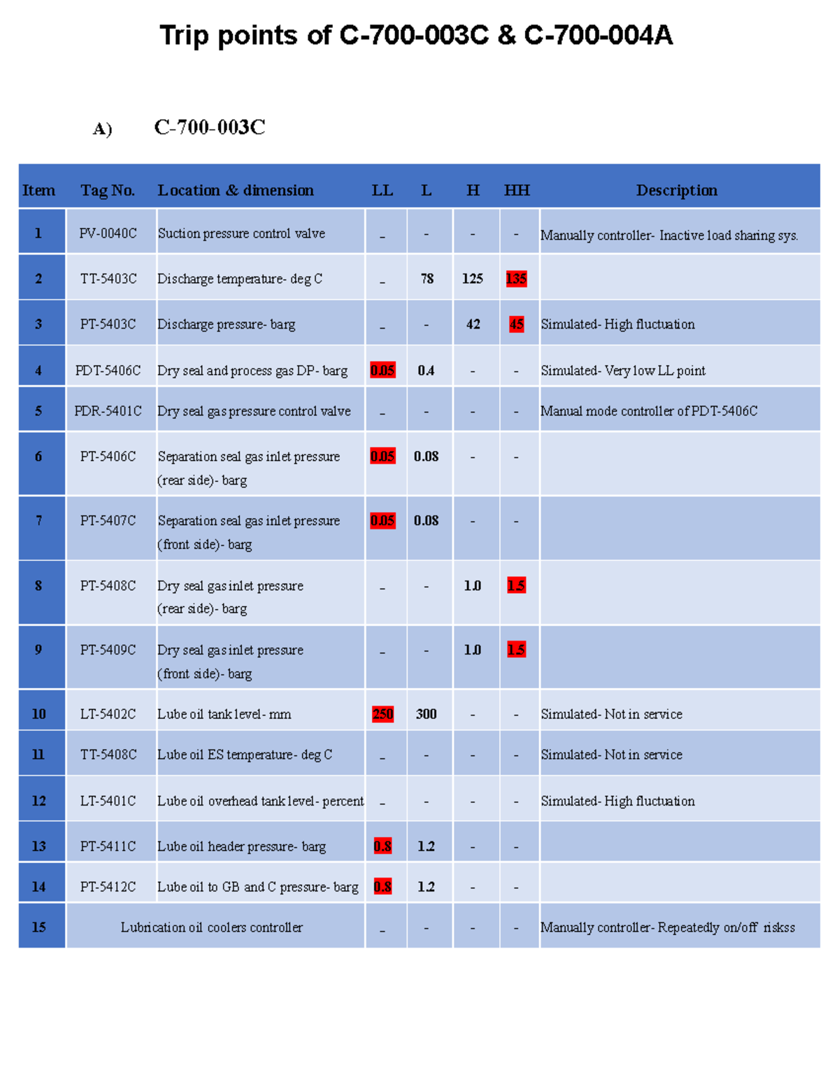 Trip points of C - okay - Trip points of C- 700 - 003C & C- 700 - 004A ...
