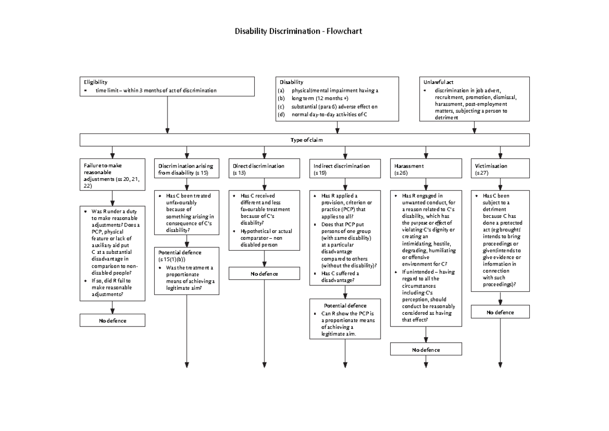 2. Disability Discrimination Flow Chart - Eligibility time limit ...