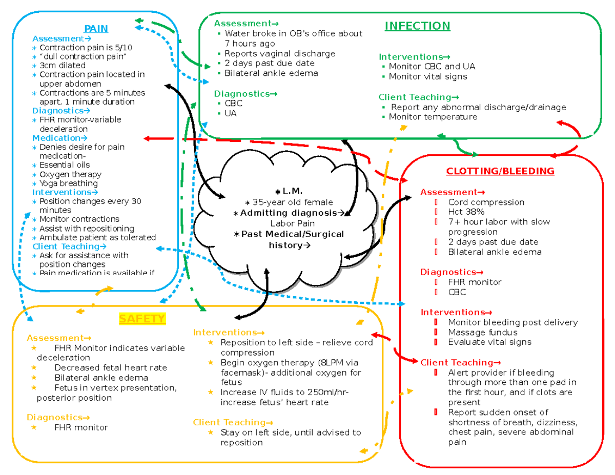 NSG210 SH Concept Map - INFECTION Interventions Monitor CBC and UA ...