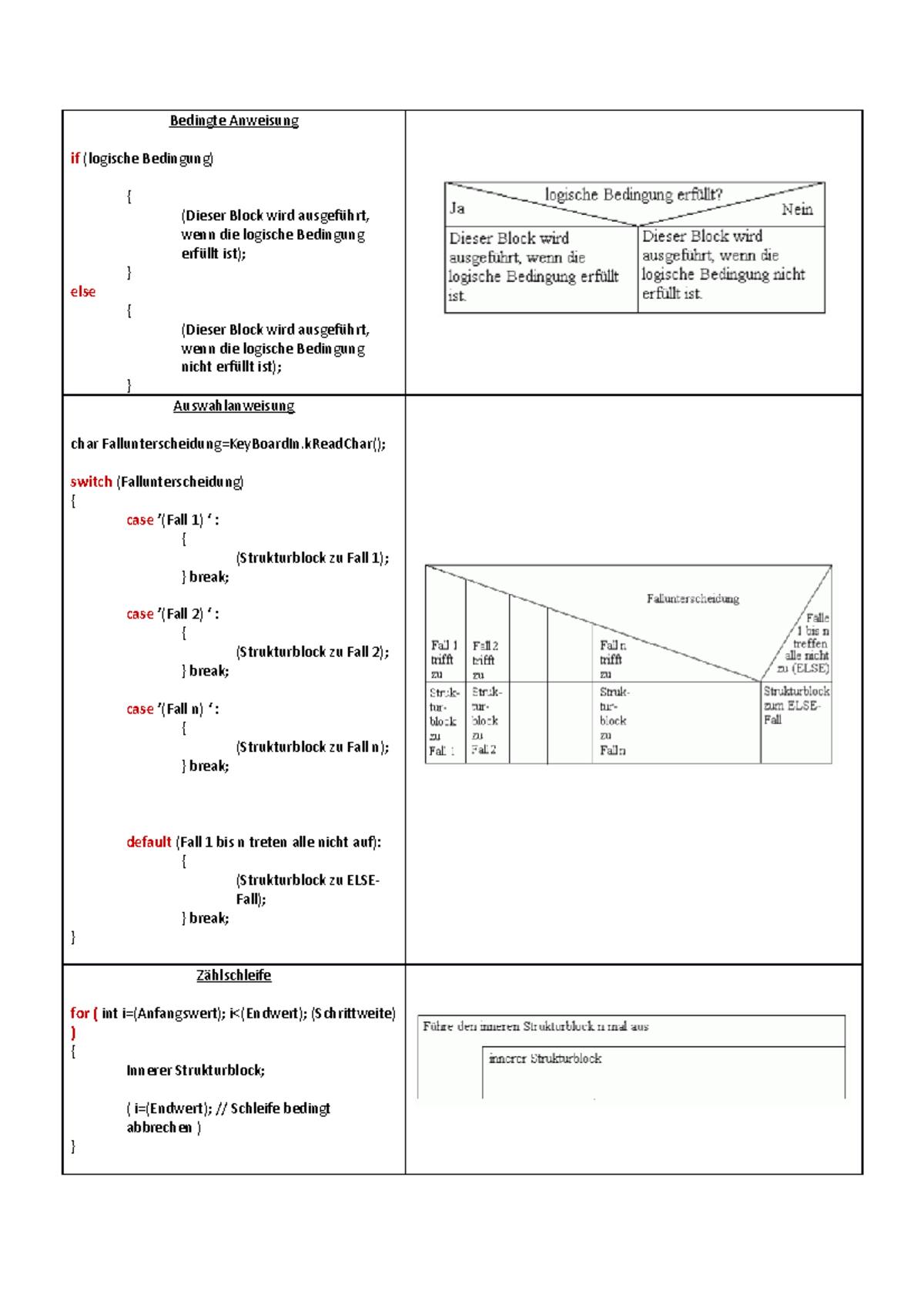 Informatik - Bedingte Anweisung if (logische Bedingung) { (Dieser Block ...