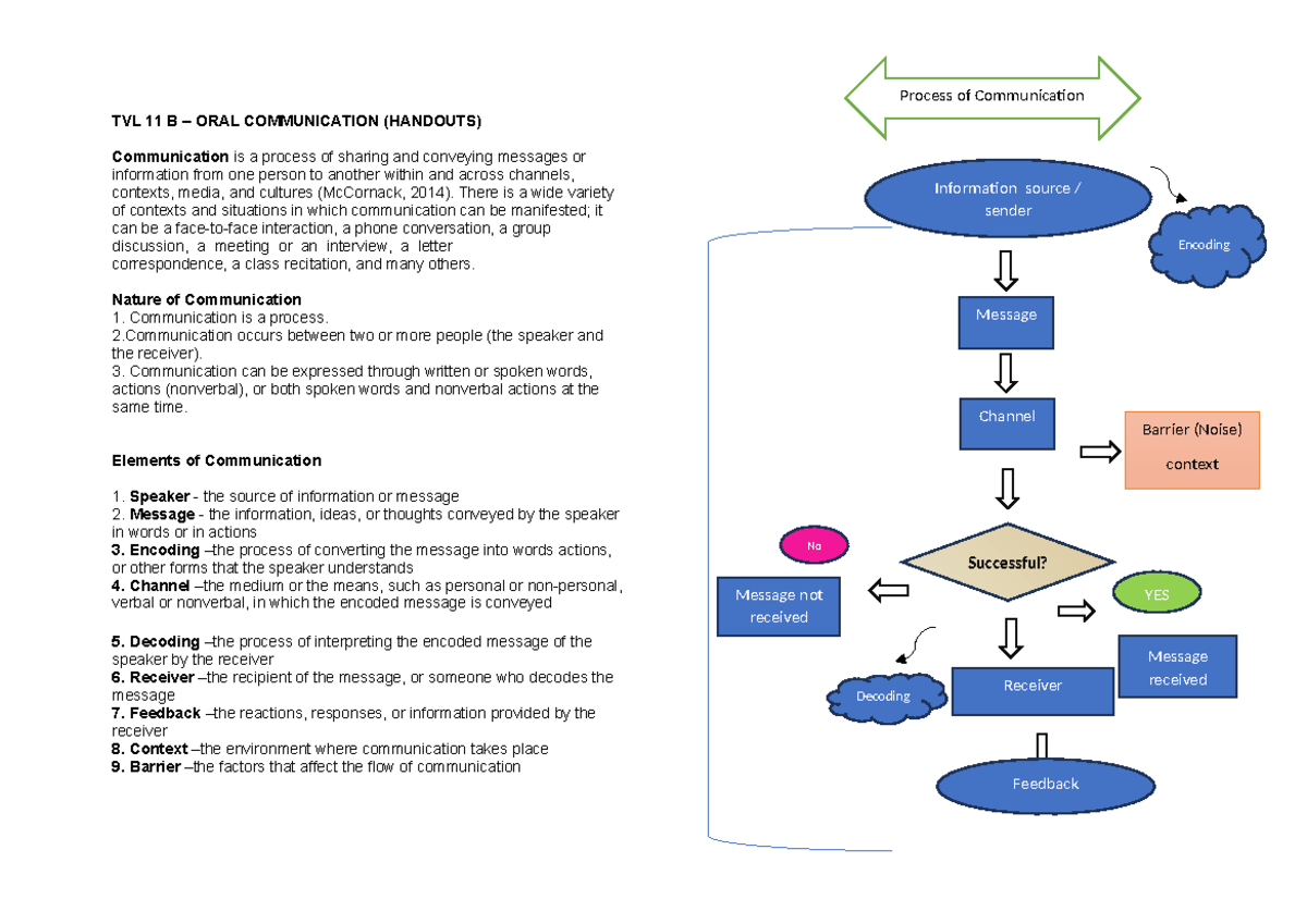ORAL COM L1 Handout - TVL 11 B – ORAL COMMUNICATION (HANDOUTS ...