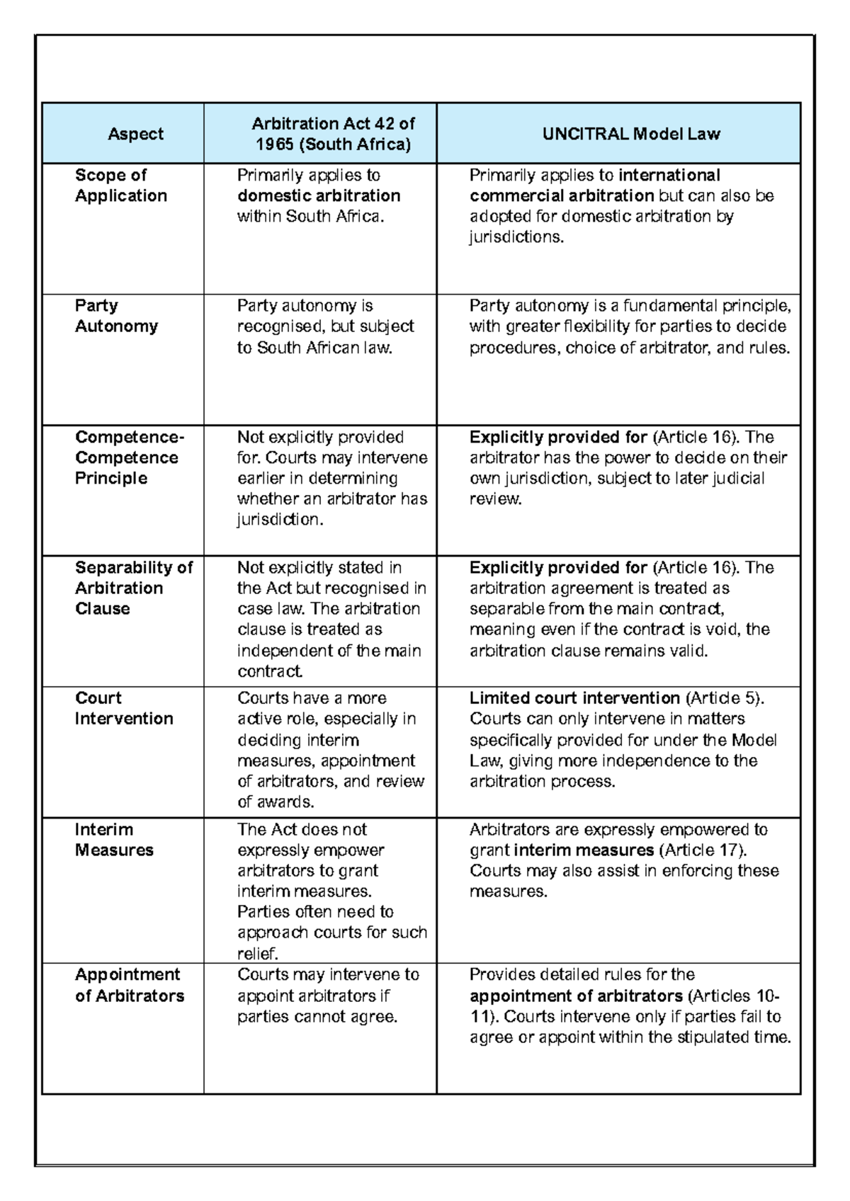 SU 5_Arbitration Act vs UNCITRAL Model Law - Aspect Arbitration Act 42 ...