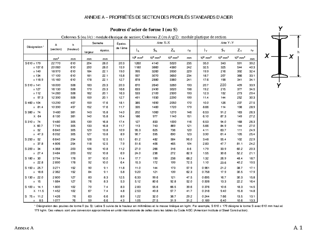 Annexes Mec329Notes De Cours Avril 2019 - ANNEXE A – PROPRIÉTÉS DE ...