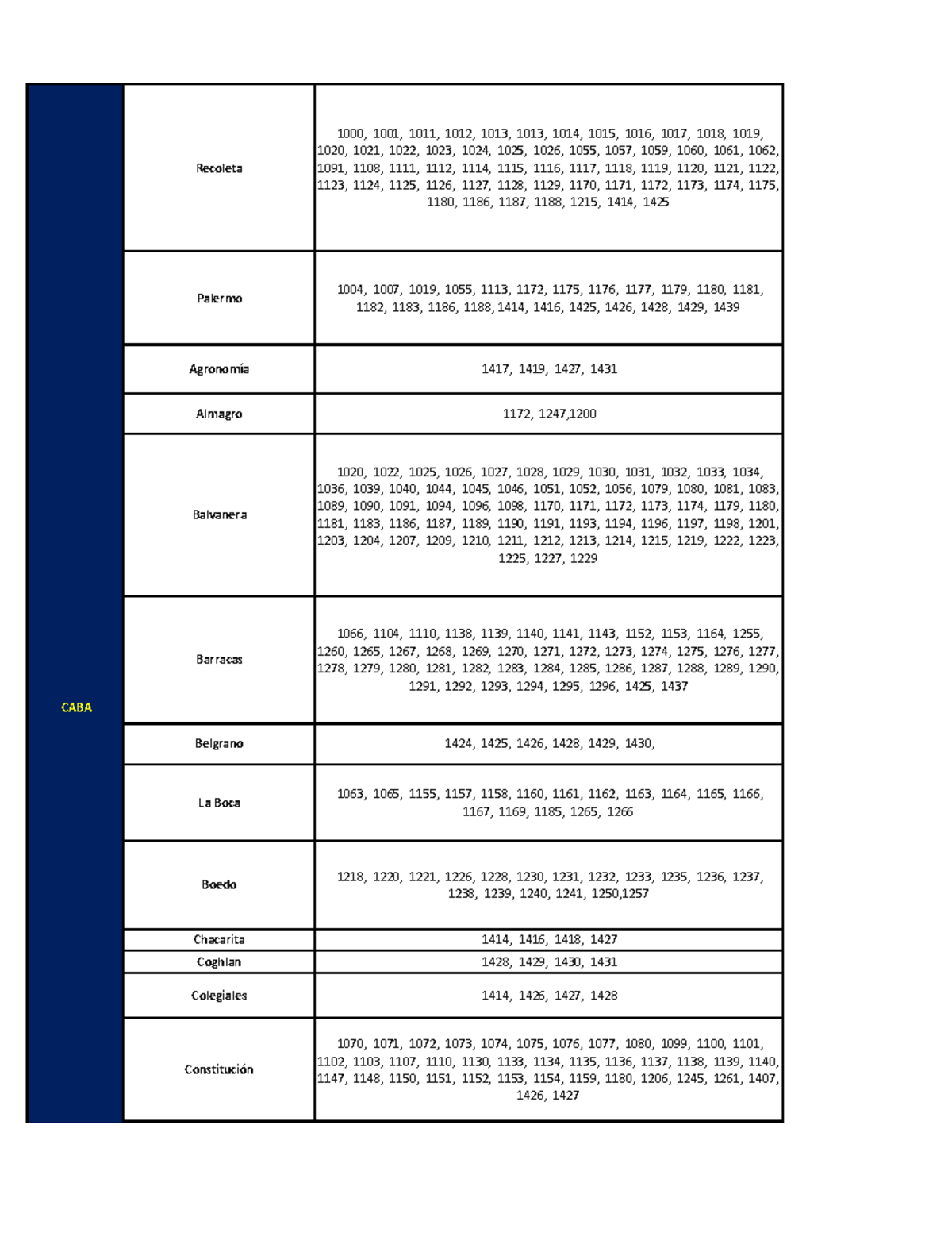 Codigos postales habilitados PAQ.AR HOY - CABA Recoleta 1000, 1001, 1011, 1012, 1013, 1013, 1014 ...