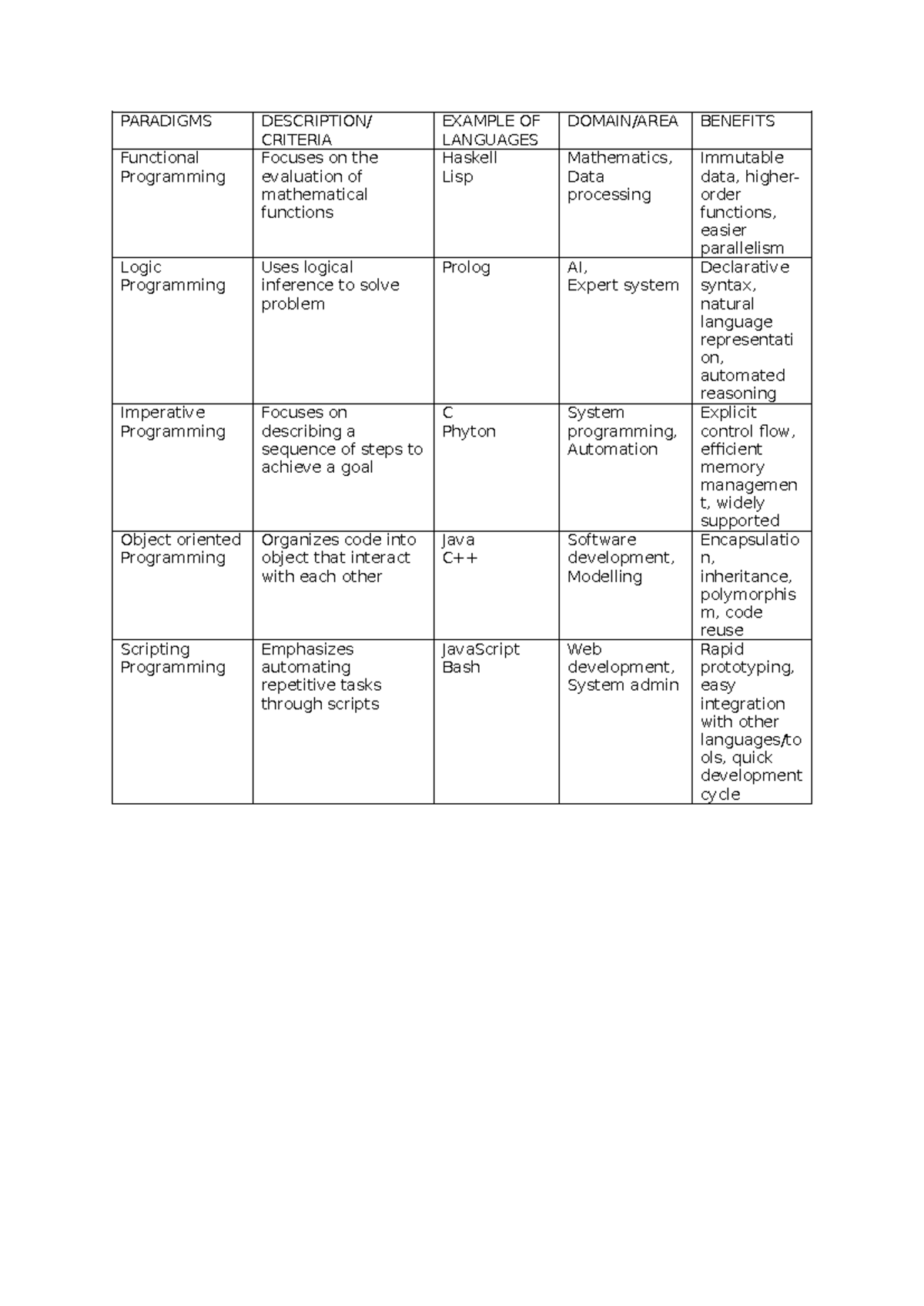 CSC305000000000000 - PARADIGMS DESCRIPTION/ CRITERIA EXAMPLE OF ...