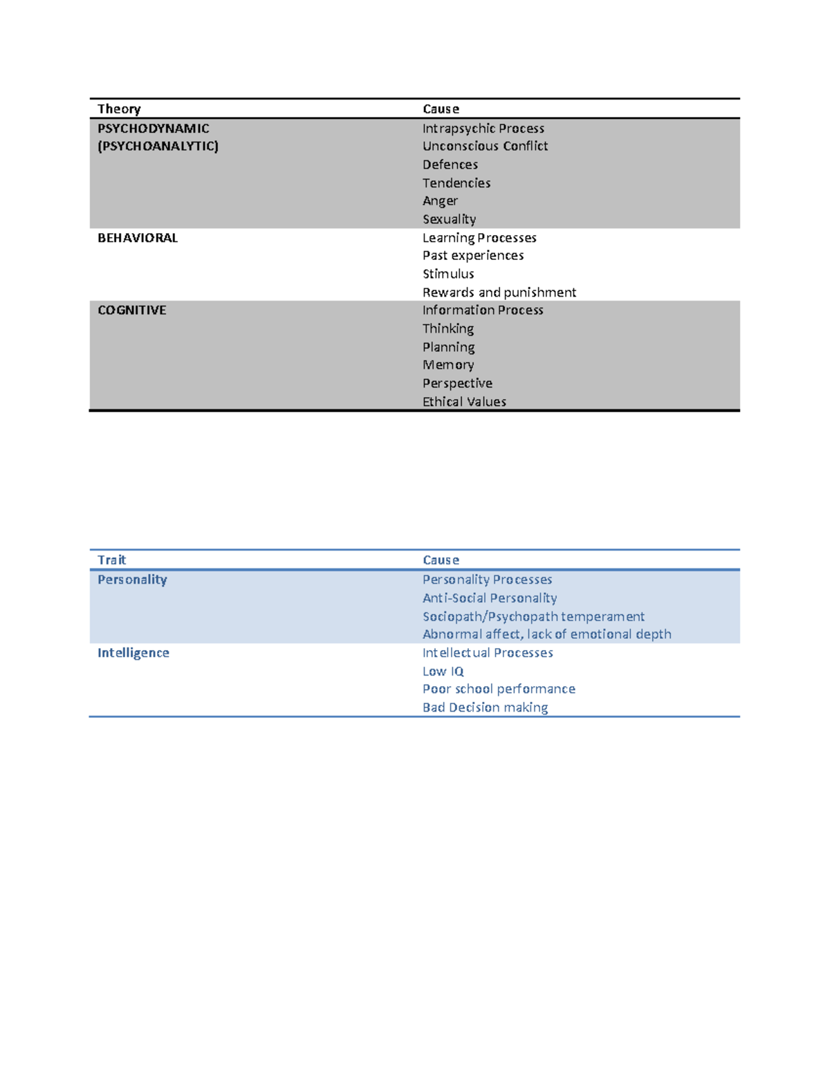 Sociological Causes of crime semi - Theory Cause PSYCHODYNAMIC ...
