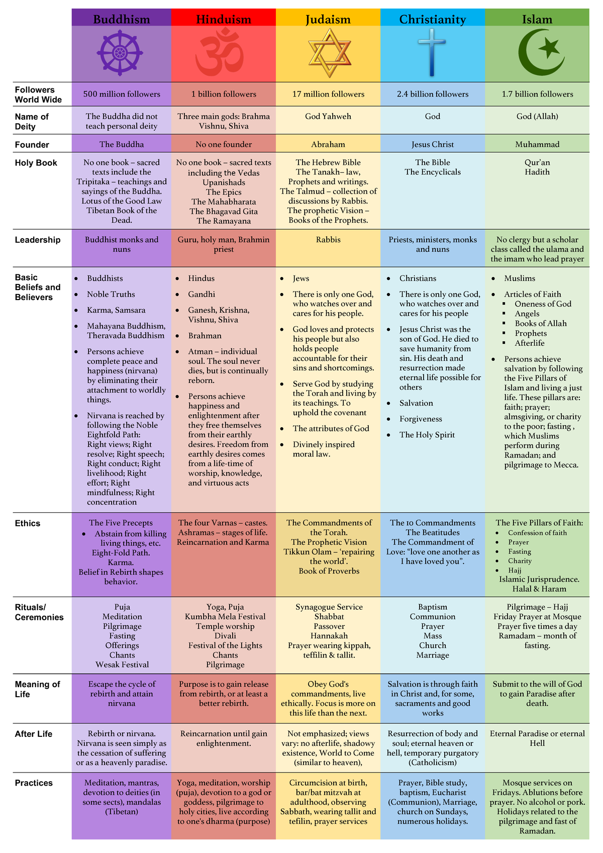 5B World Religion summary table - Buddhism Hinduism Judaism ...
