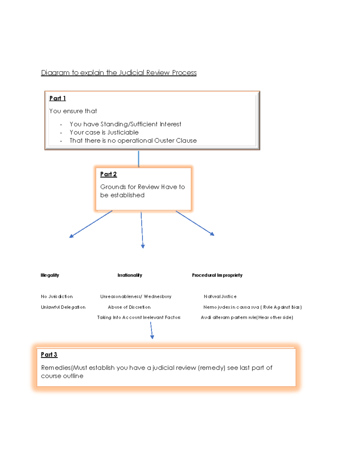 Diagram to explain the Judicial Review Process - Diagram to explain the ...