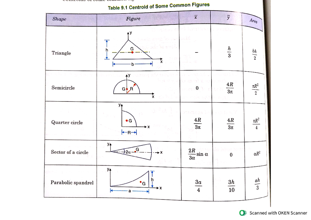 Centroid of some common figures - Classical Mechanics - Studocu