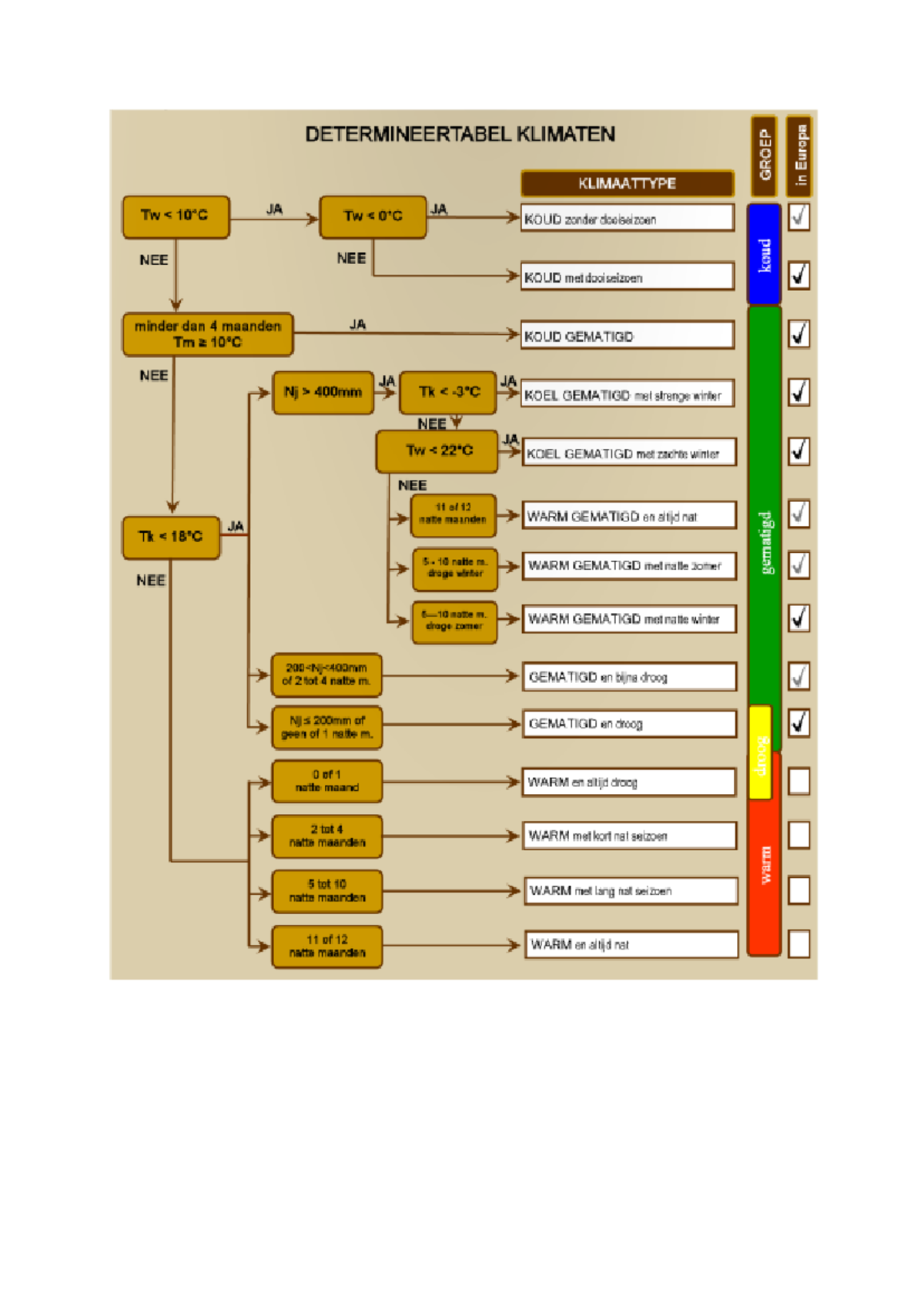 Determinatietabel - dsf - Aardrijkskunde - Studocu