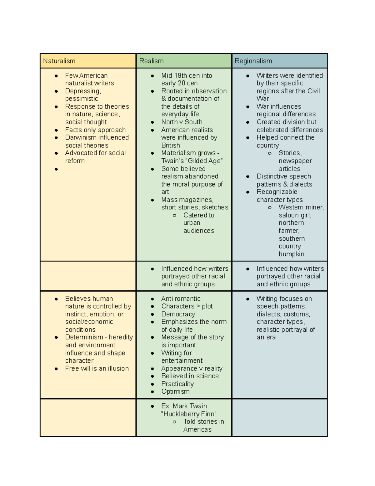 American Lit 1865-1914 Notes - Naturalism Realism Regionalism Few ...