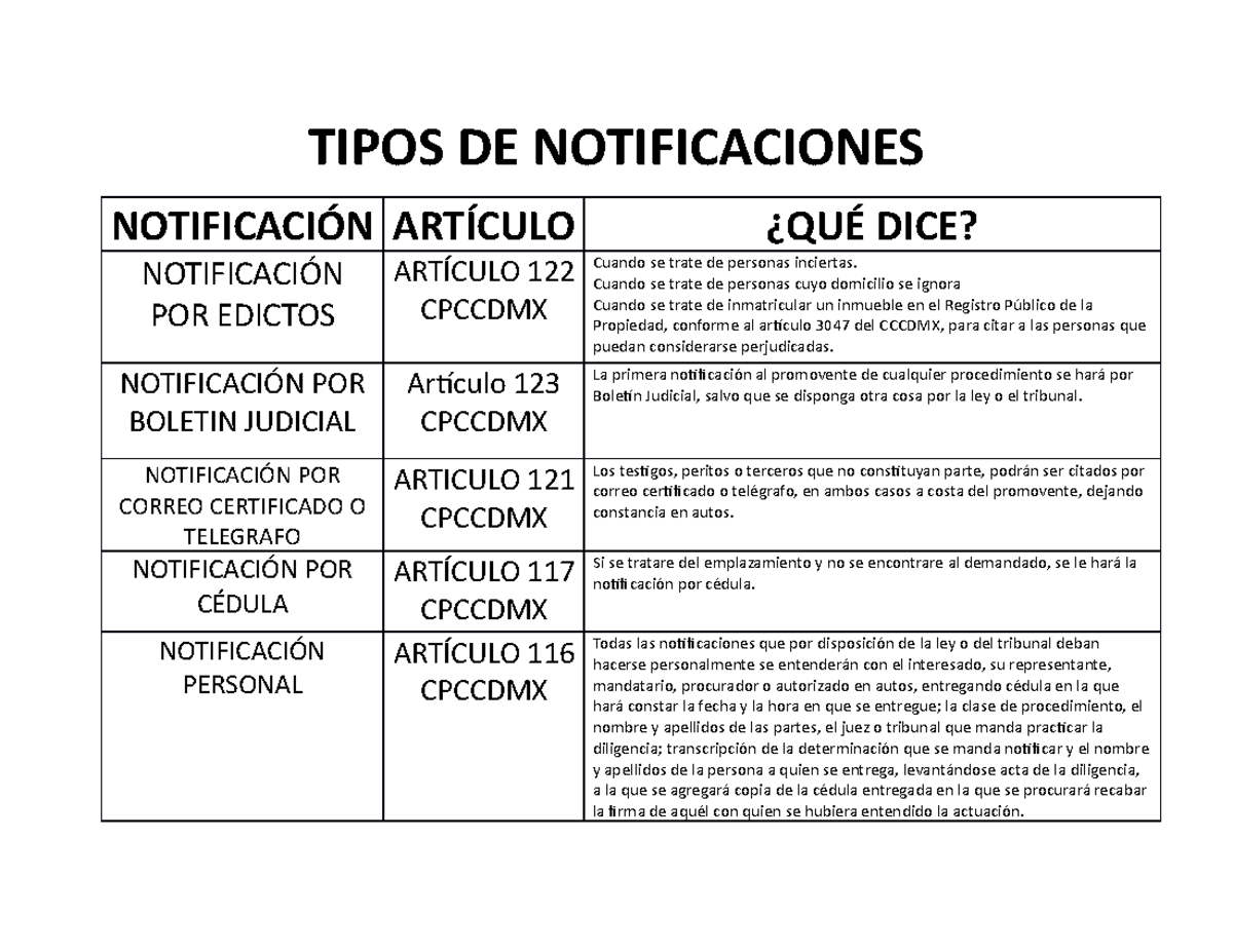Tipos DE Notificaciones - TIPOS DE NOTIFICACIONES NOTIFICACIÓN ARTÍCULO ...