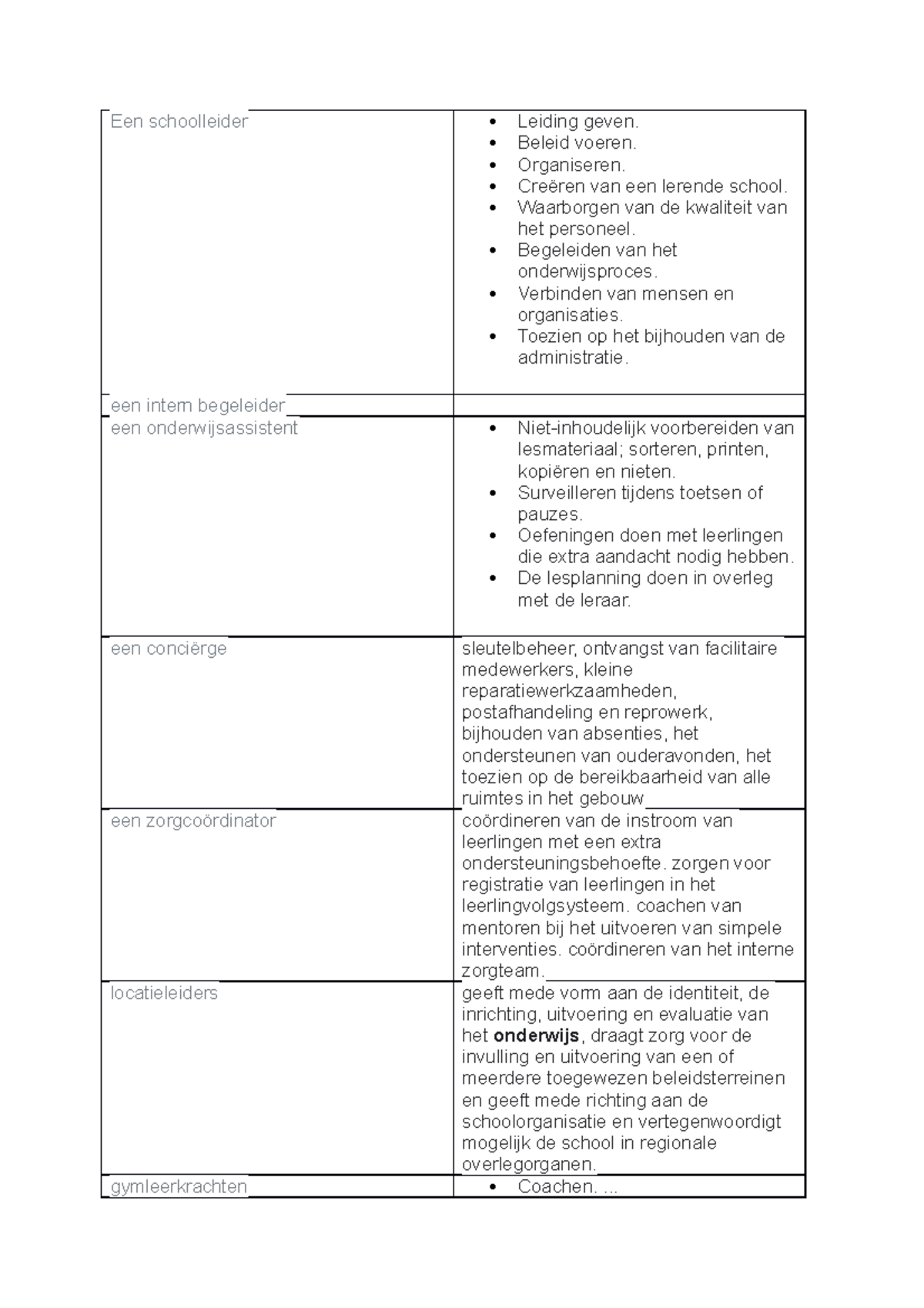 Taken van werknemers in een school - Een schoolleider Leiding geven ...