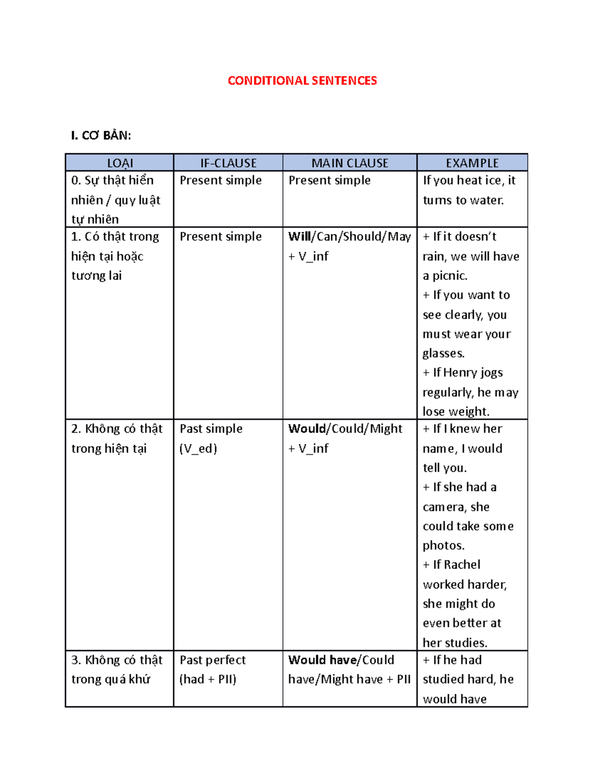 Conditional Sentences I: Basic Types and Examples - Studocu