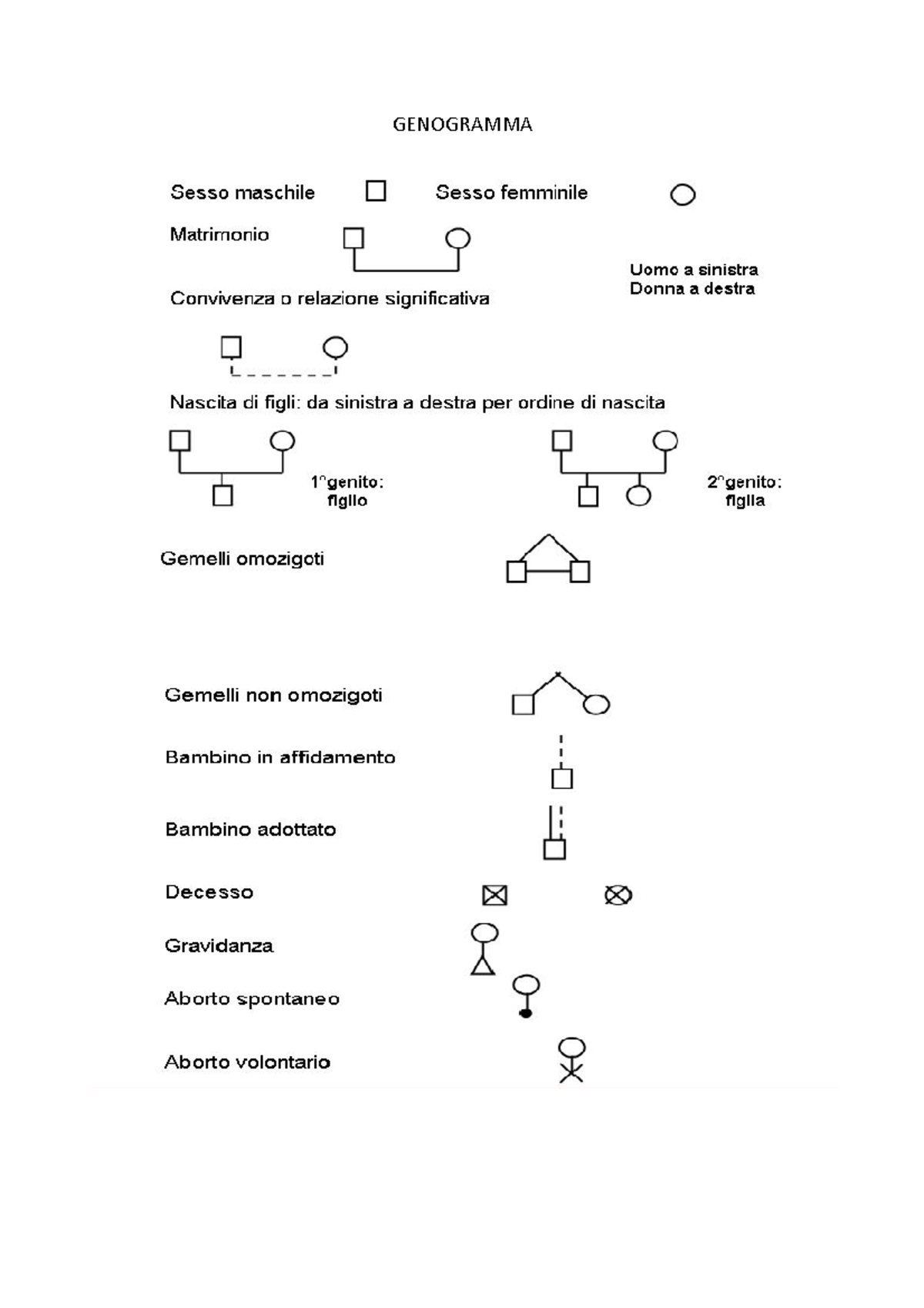Genogramma - Esame metodi e tecniche del S.S. - Psicologia dello ...