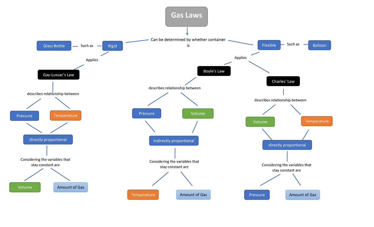 Kendra Chan - Concept Map - Gas Laws Can be determined by whether ...