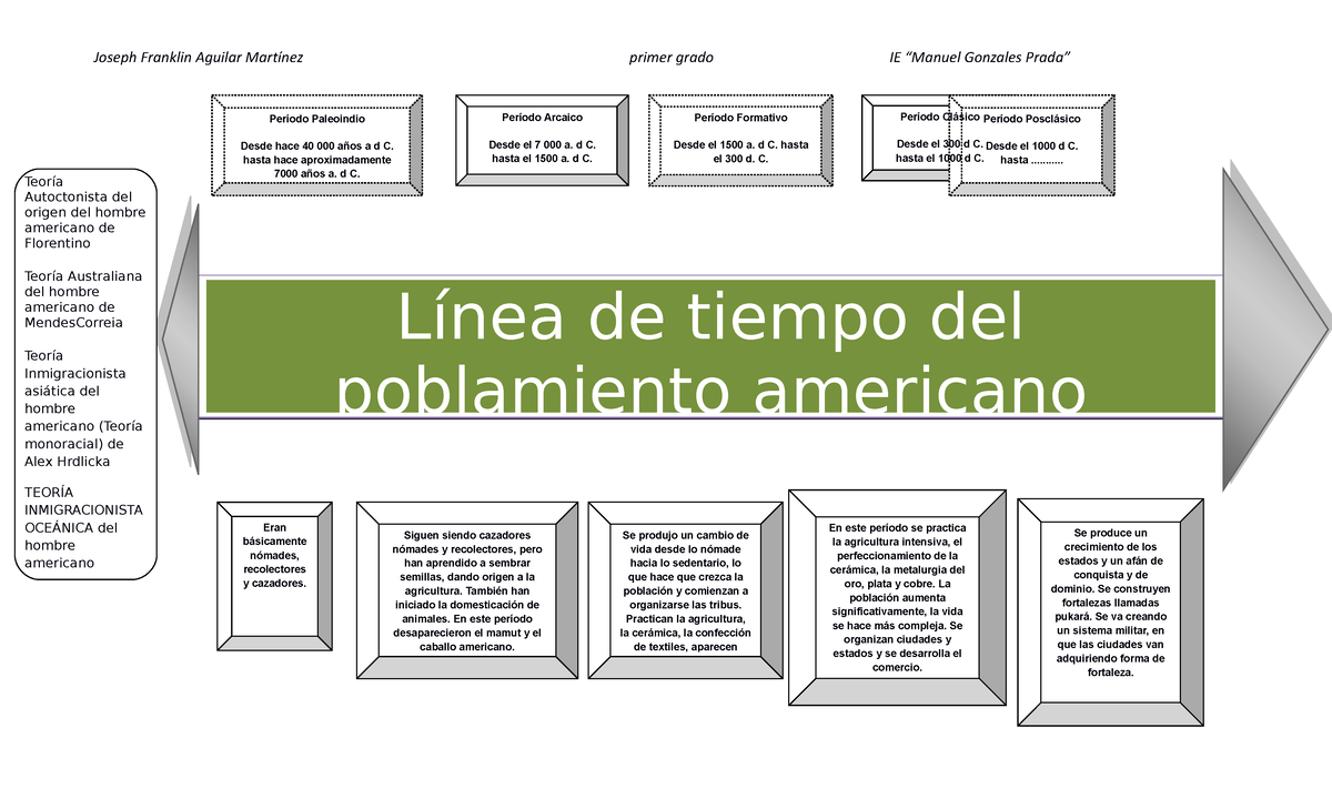 Linea de Tiempo Poblamiento Americano - Joseph Franklin Aguilar ...