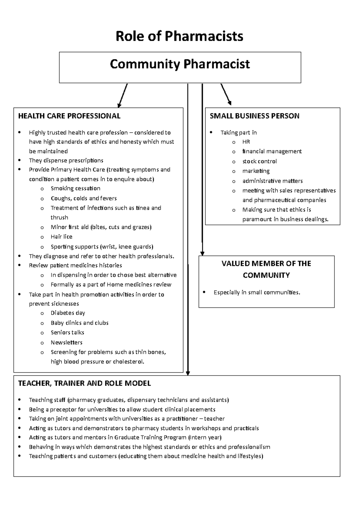 Notes Role of Pharmacists printed - Role of Pharmacists Community ...
