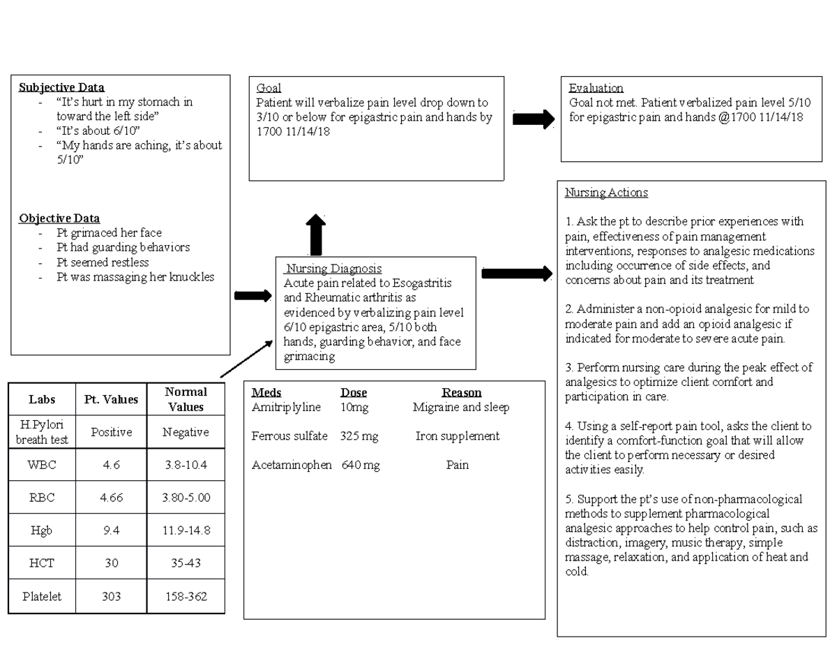 Concept Map 1 - Sample care plan for pedi clinical - Subjective Data ...