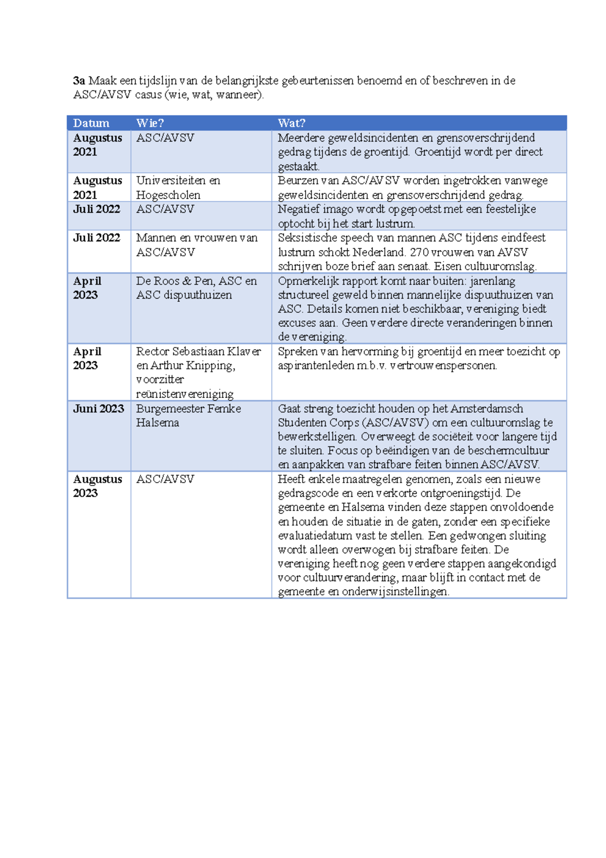 ASC:AVSV 3a casus - 3a Maak een tijdslijn van de belangrijkste ...