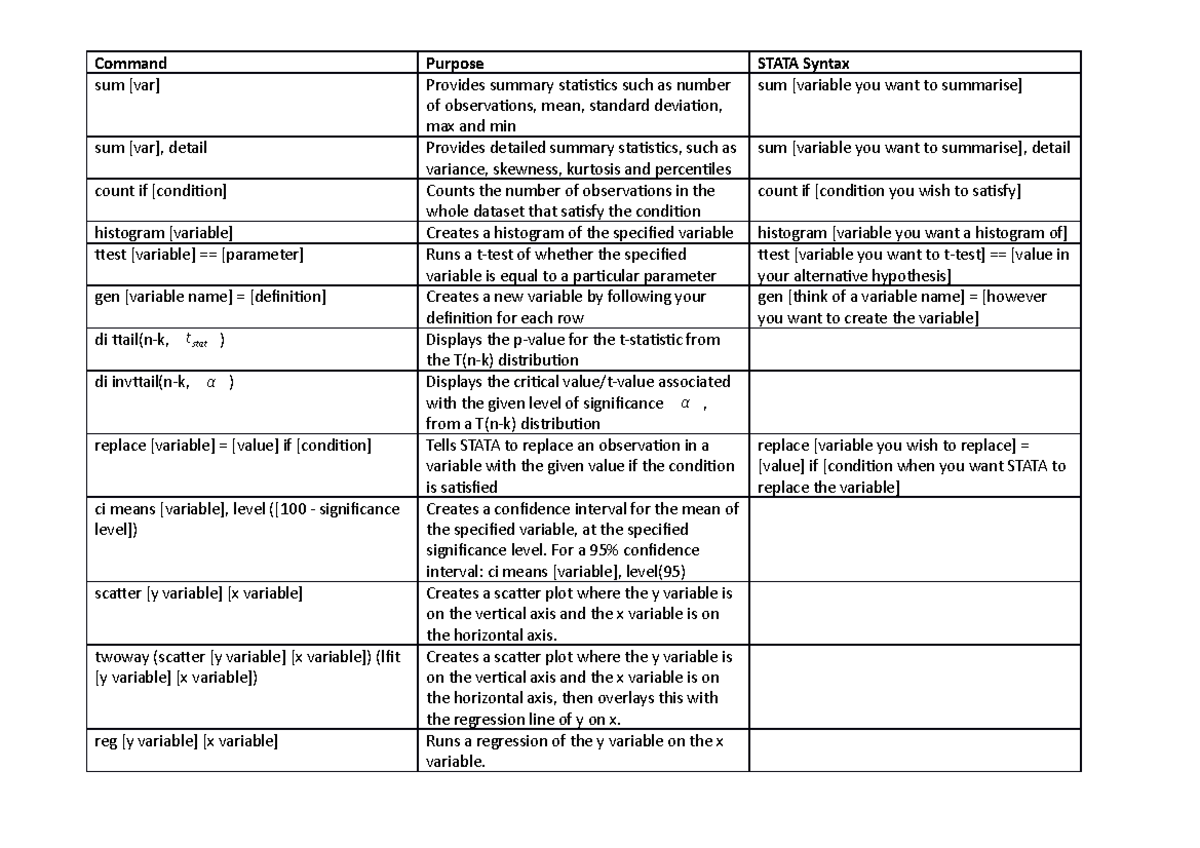 Stata Commands Cheat Sheet Command Purpose STATA Syntax Sum var
