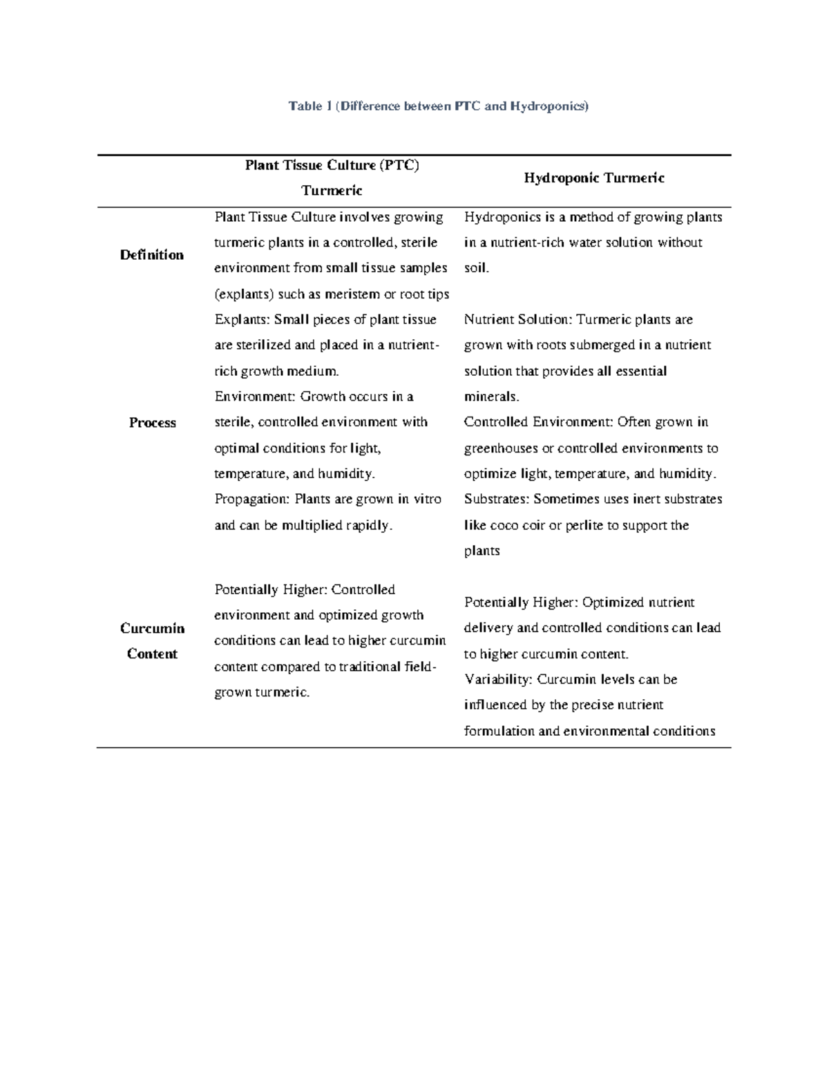 Difference bwtween hydroponics and ptc - Table 1 (Difference between PTC and Hydroponics) Plant ...