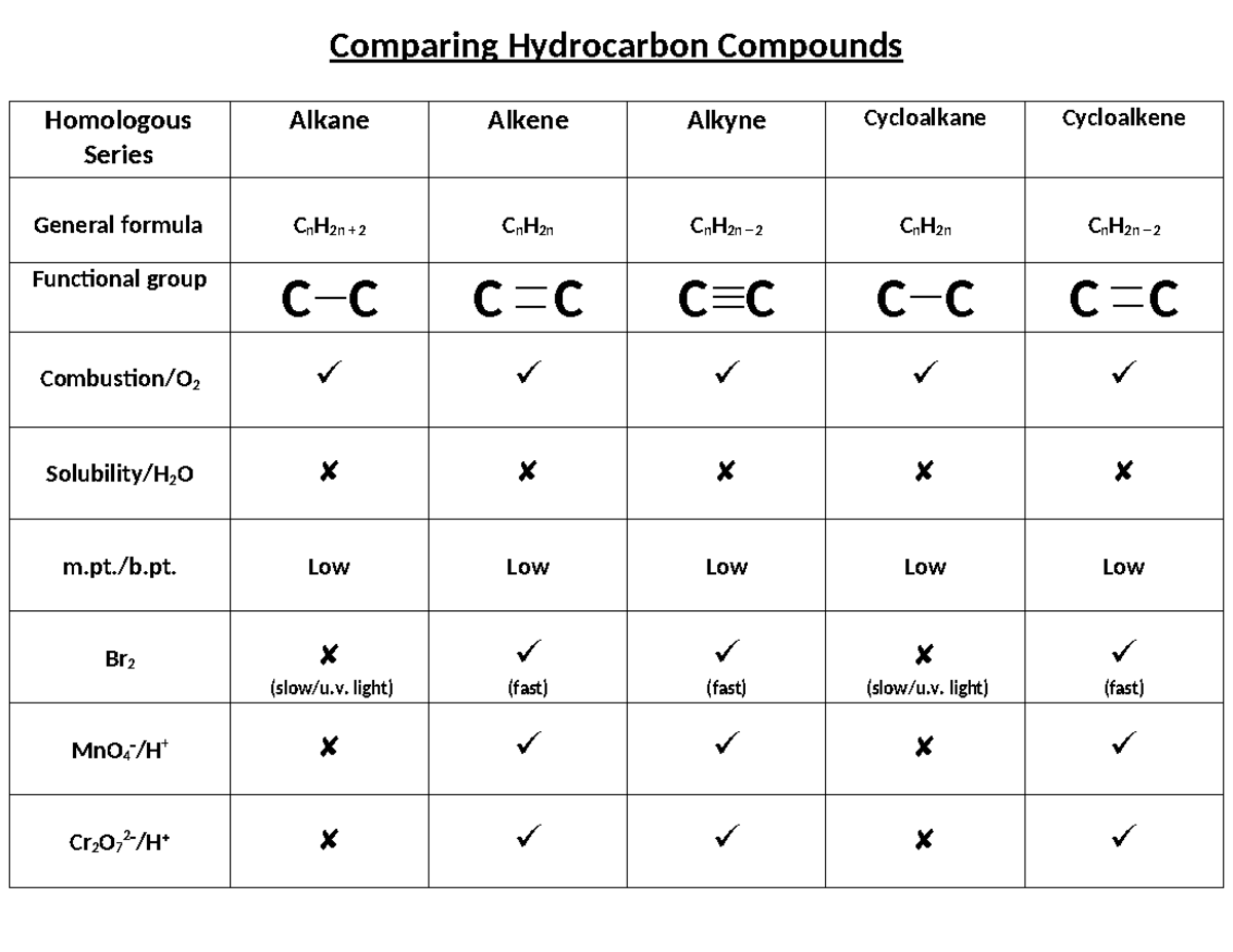 Reaction Summary of Hydrocarbons - Comparing Hydrocarbon Compounds ...