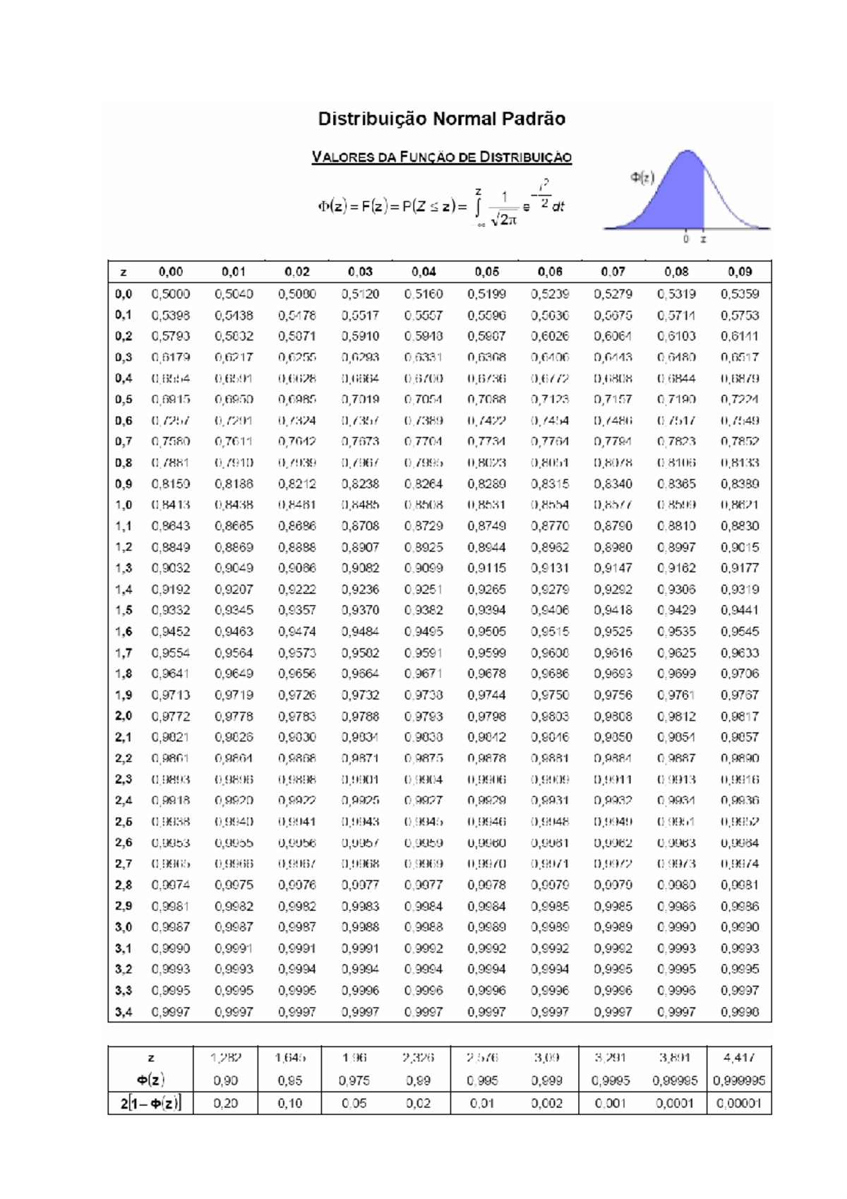 Tabela Normal - Estatística - UÉ - Studocu