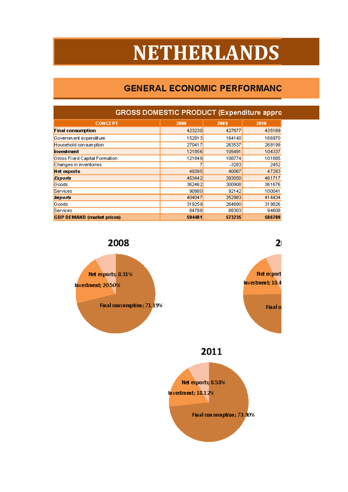 Práctico - Economic Performance of the Netherlands, excel file with ...