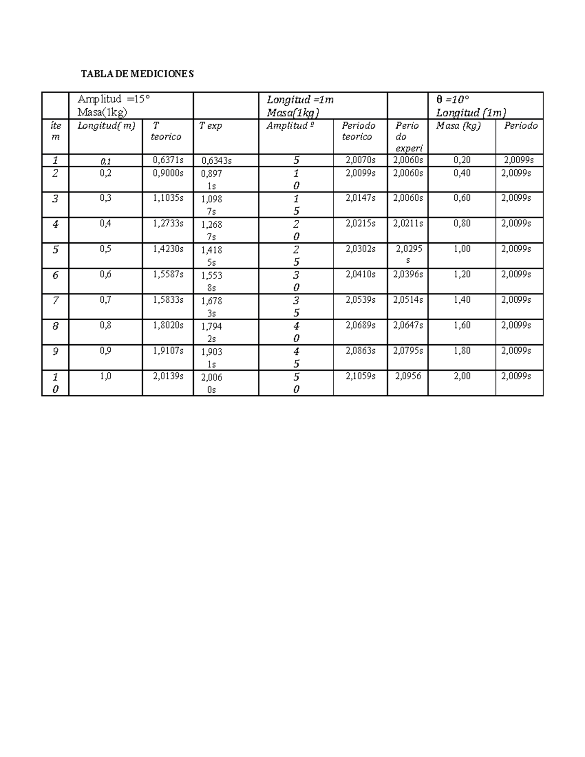 Tabla DE Mediciones - TABLA DE MEDICIONES Amplitud =15° Masa(1kg ...
