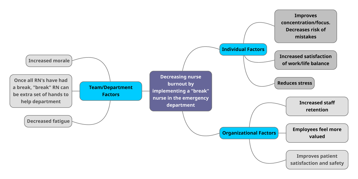 Mindmap Decreasing Nurse Burnout By Implementing A Break Nurse In