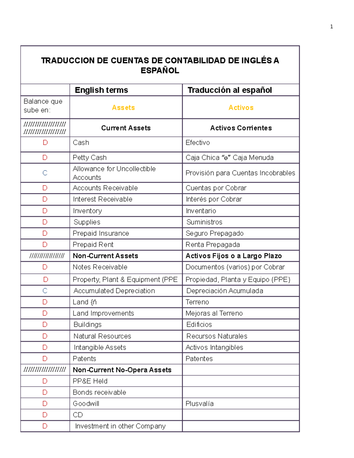 Terminologia Final 3 agosto - TRADUCCION DE CUENTAS DE CONTABILIDAD DE ...