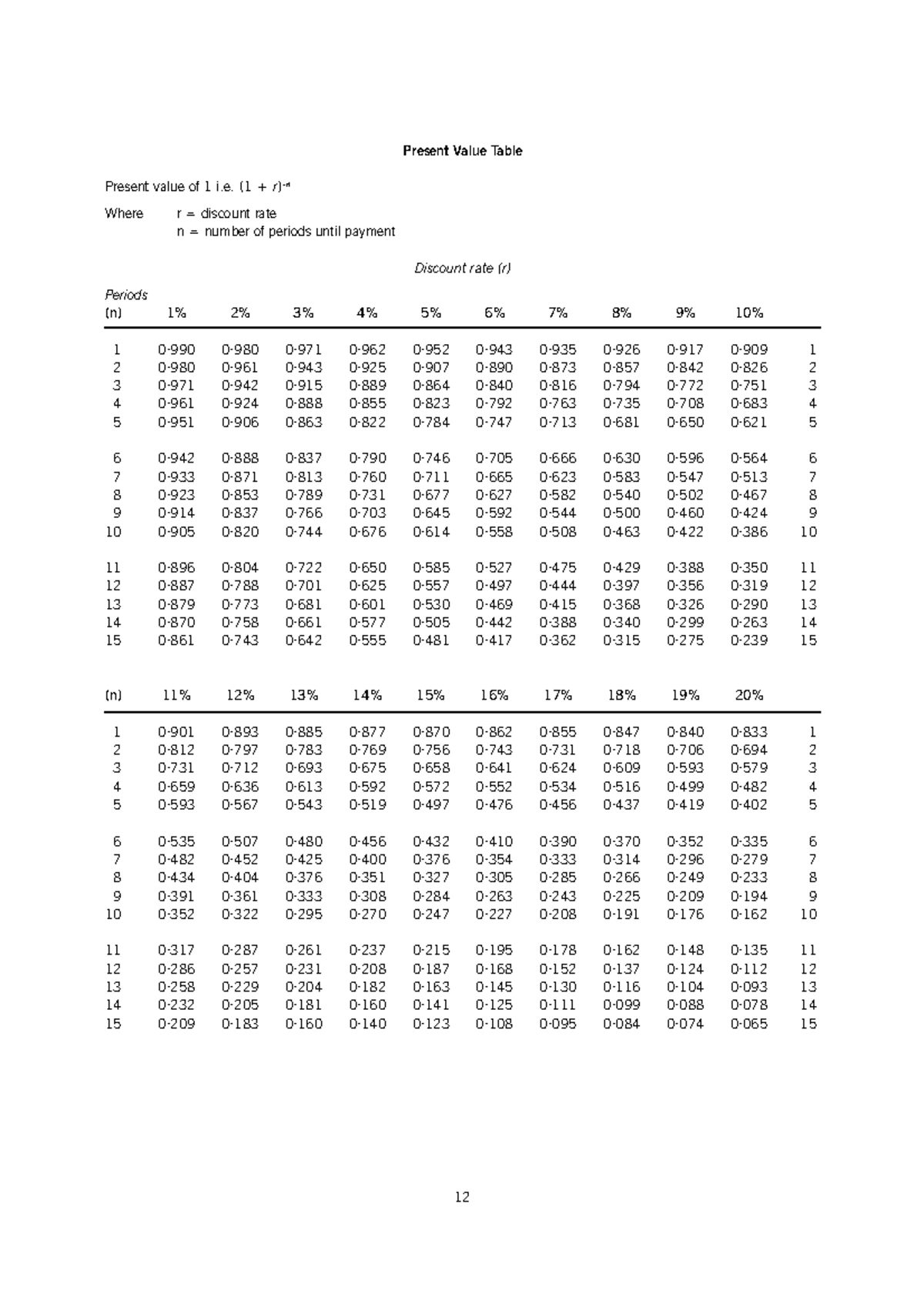 P5 Formulae Sheet - Formula shwet - Present Value Table Present value ...