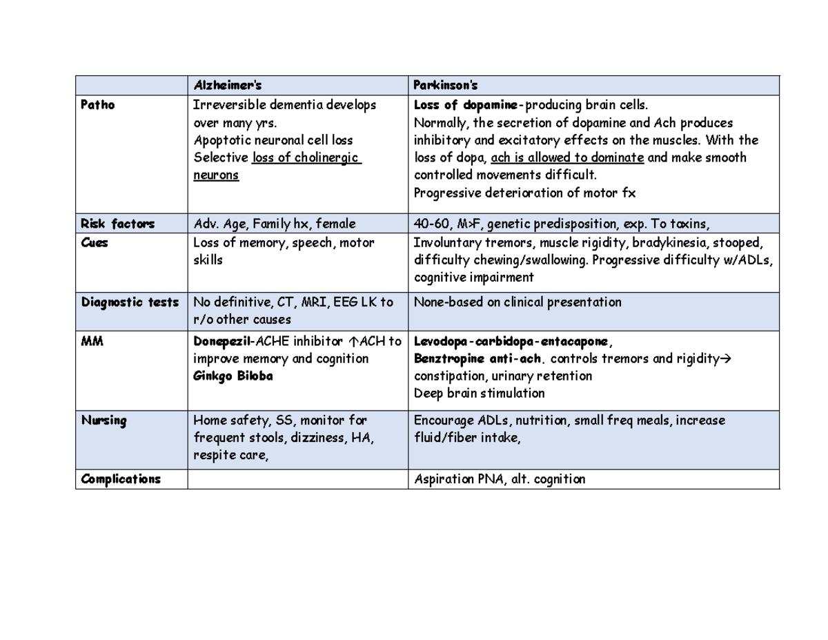 Table of Neuro Disorders - Alzheimer’s Parkinson’s Patho Irreversible ...