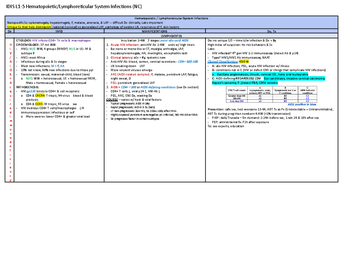 IDIS L1-5 Hematopoietic - Hematopoietic / Lymphoreticular System ...